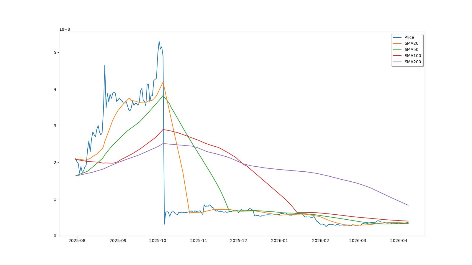 Lets Go Brandon Simple Moving Averages