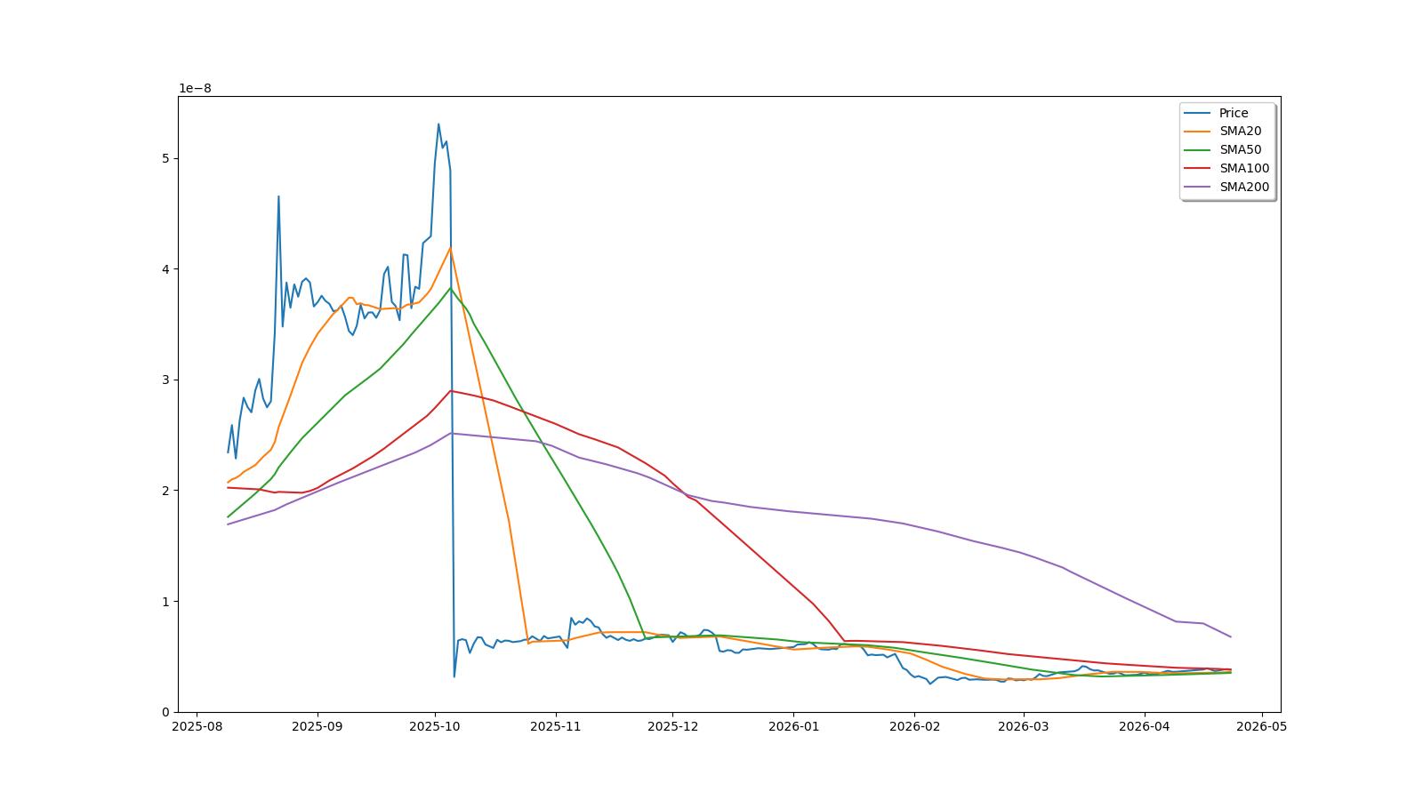Lets Go Brandon Simple Moving Averages