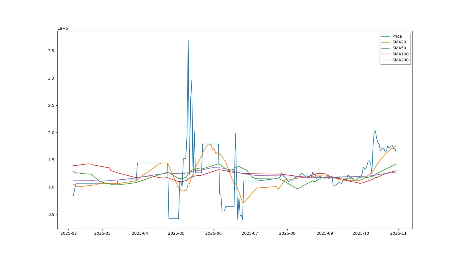 Freedom. Jobs. Business. Simple Moving Averages