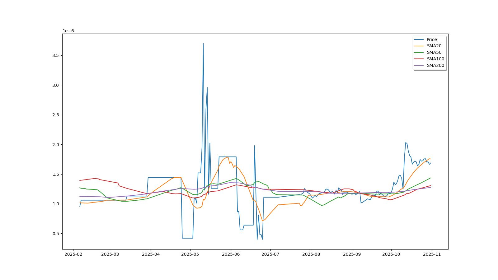 Freedom. Jobs. Business. Simple Moving Averages