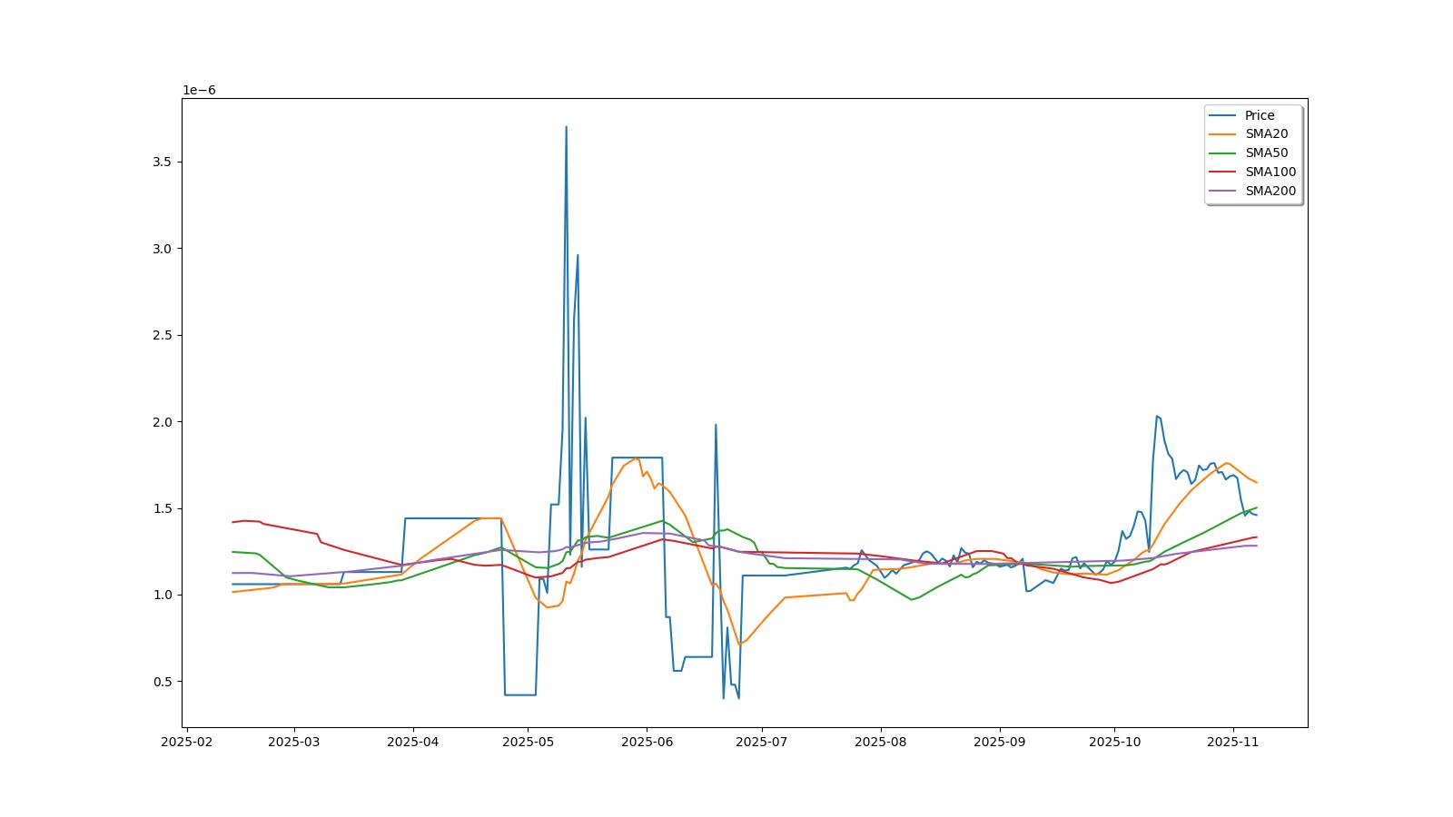 Freedom. Jobs. Business. Simple Moving Averages