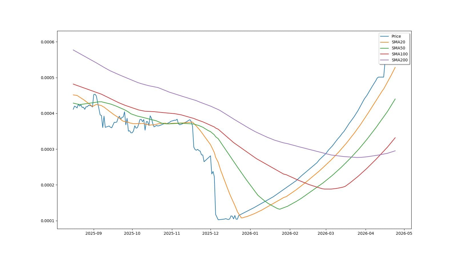 Leve Invest Simple Moving Averages