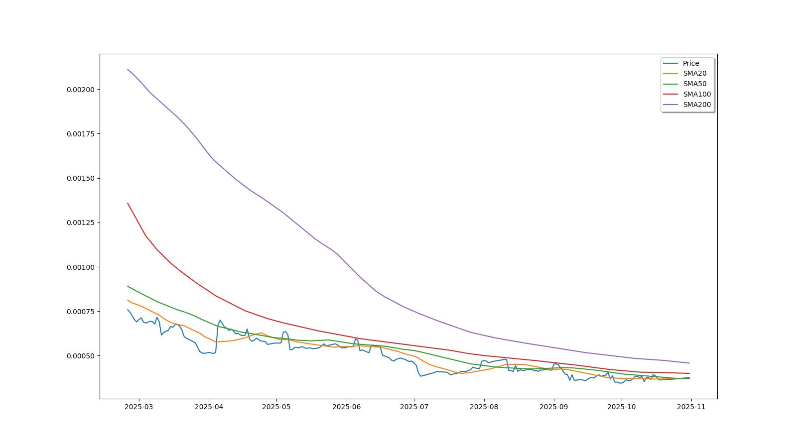 Leve Invest Simple Moving Averages