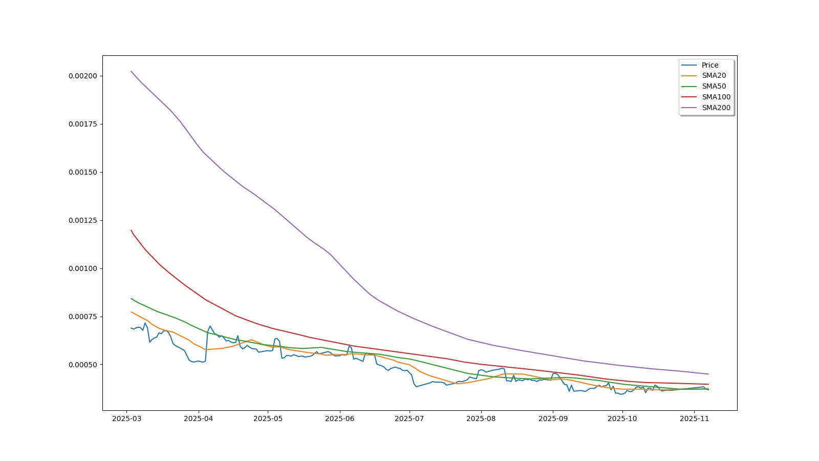 Leve Invest Simple Moving Averages