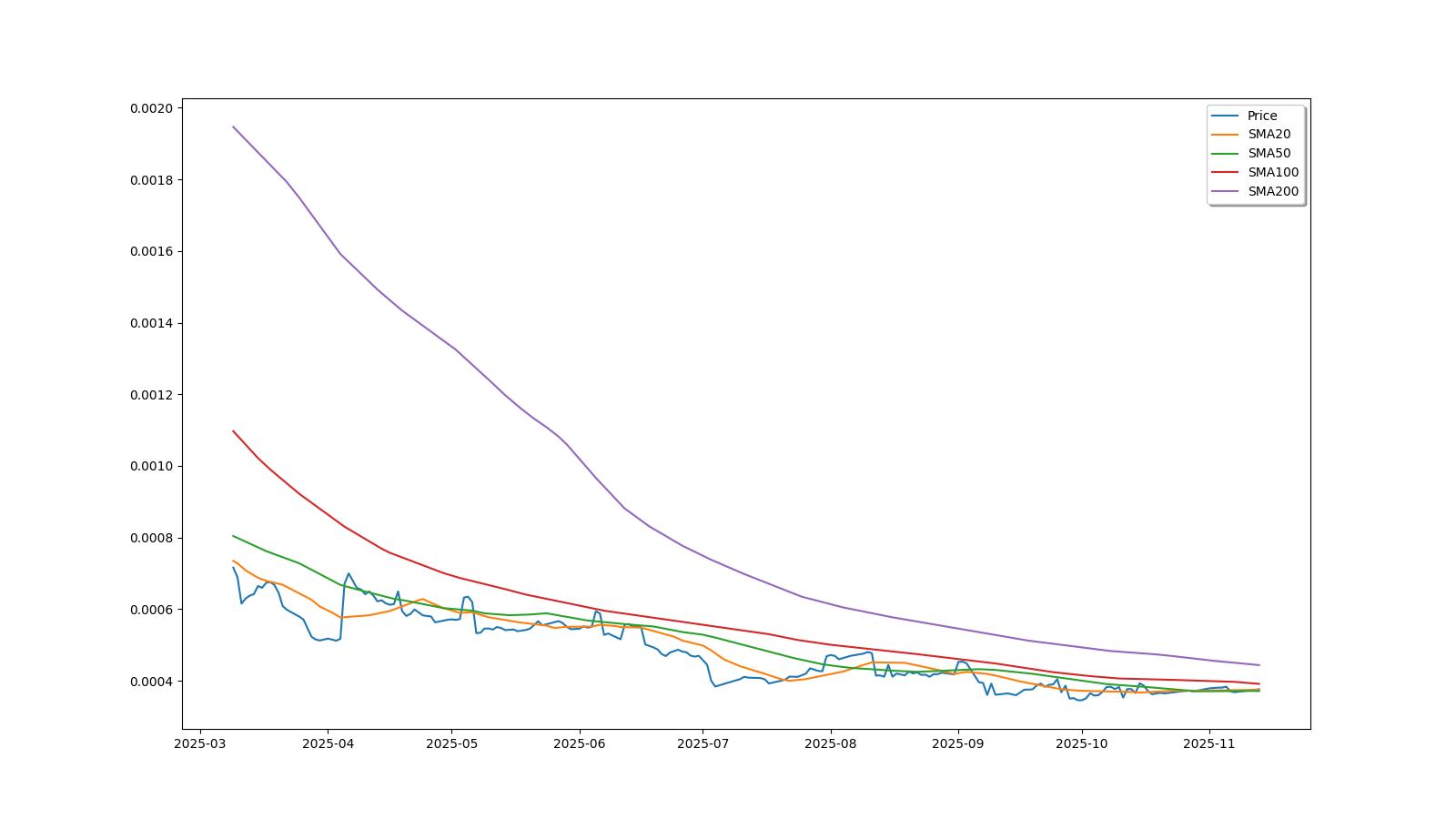 Leve Invest Simple Moving Averages
