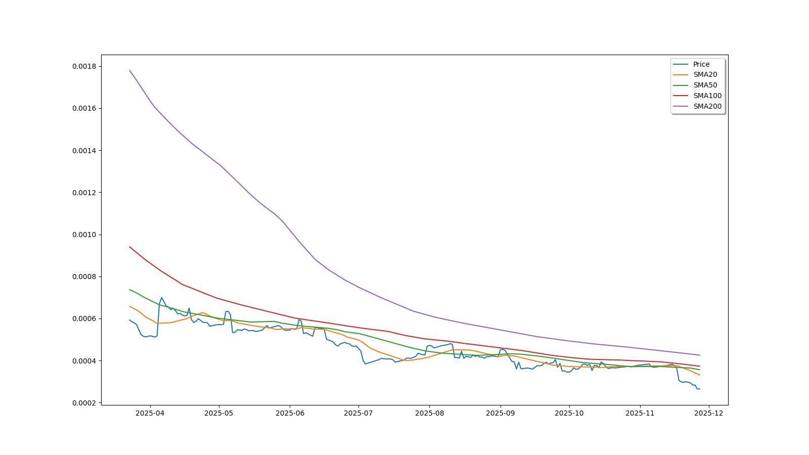 Leve Invest Simple Moving Averages