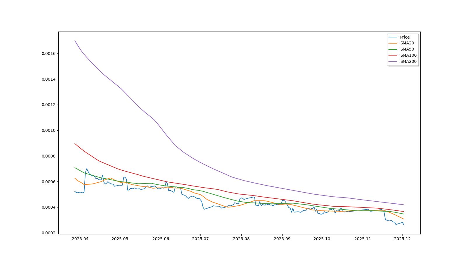 Leve Invest Simple Moving Averages