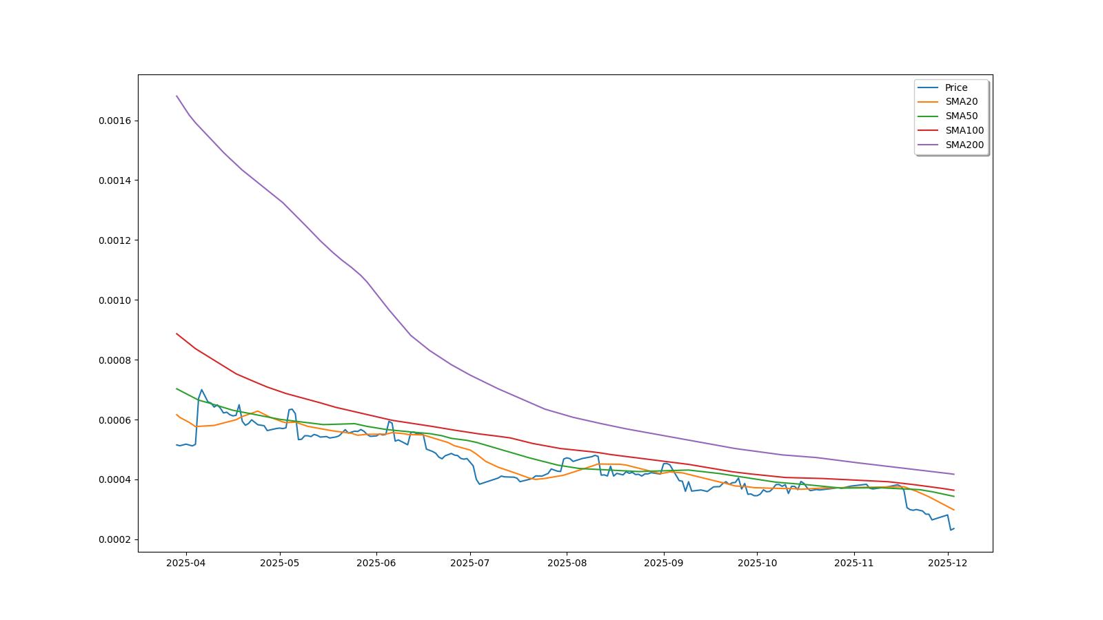 Leve Invest Simple Moving Averages