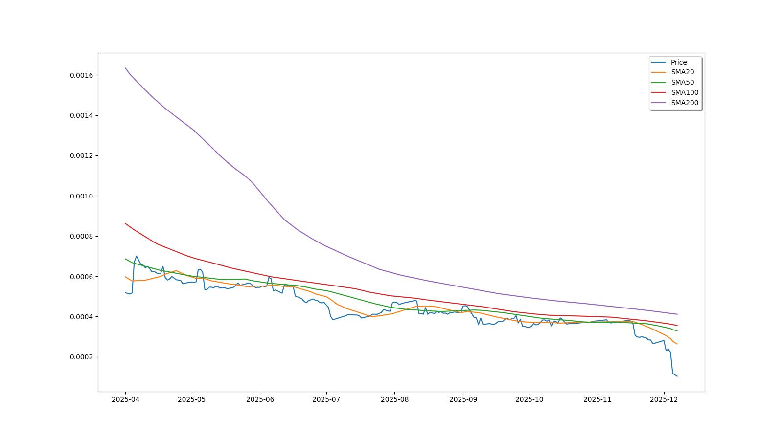 Leve Invest Simple Moving Averages