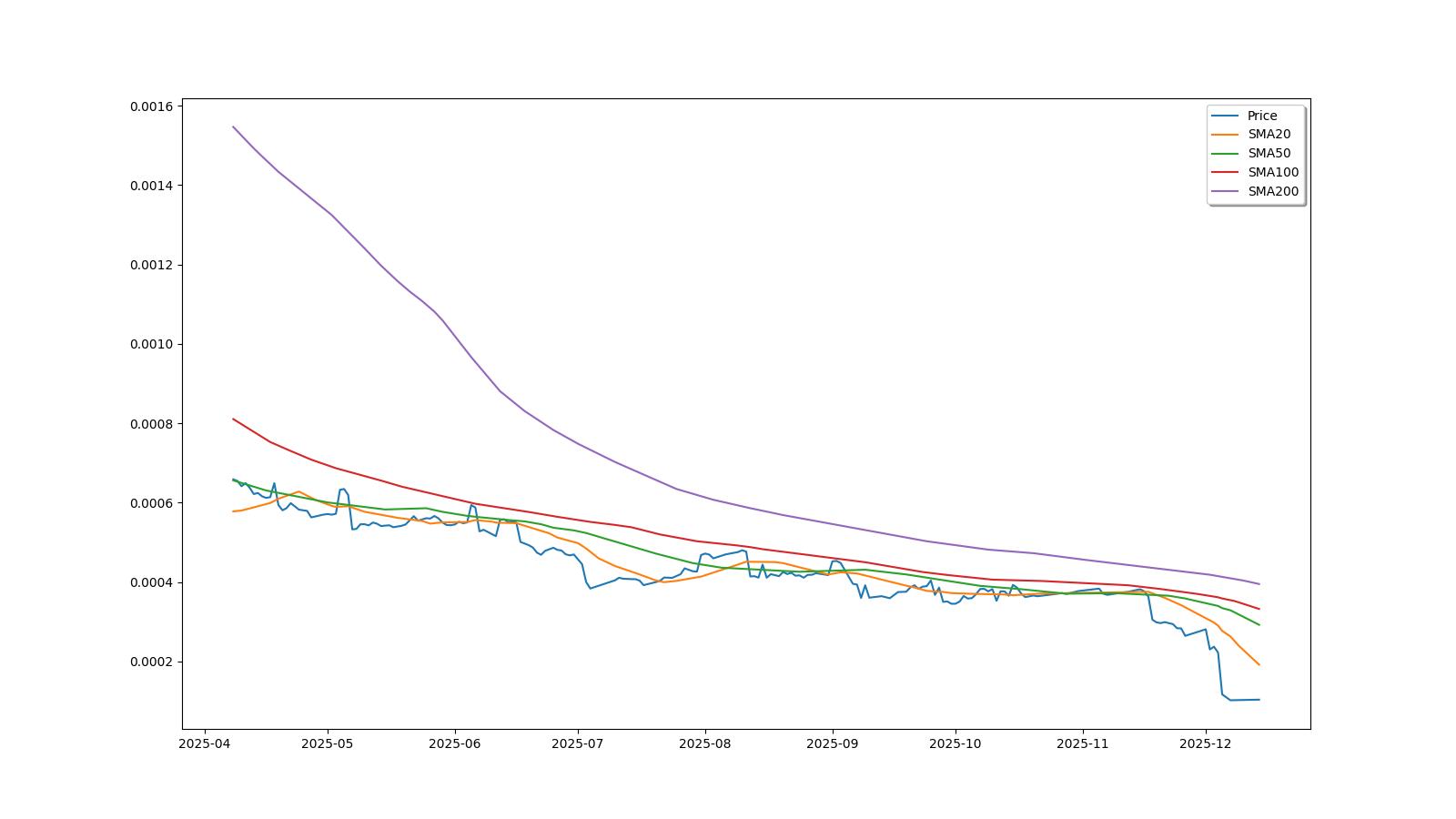 Leve Invest Simple Moving Averages