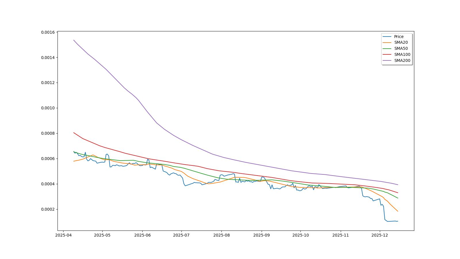 Leve Invest Simple Moving Averages