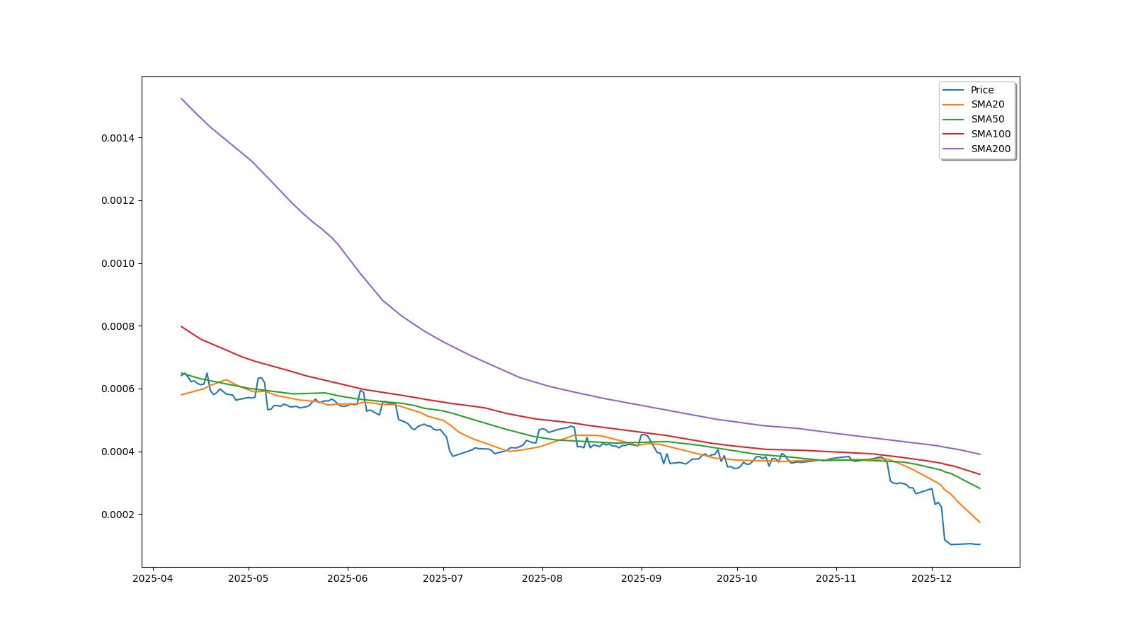 Leve Invest Simple Moving Averages