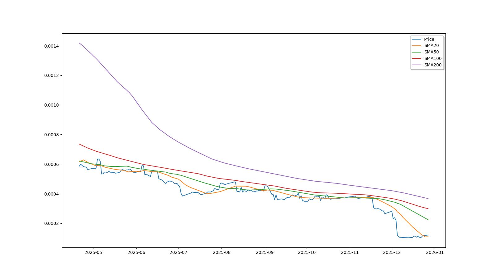 Leve Invest Simple Moving Averages