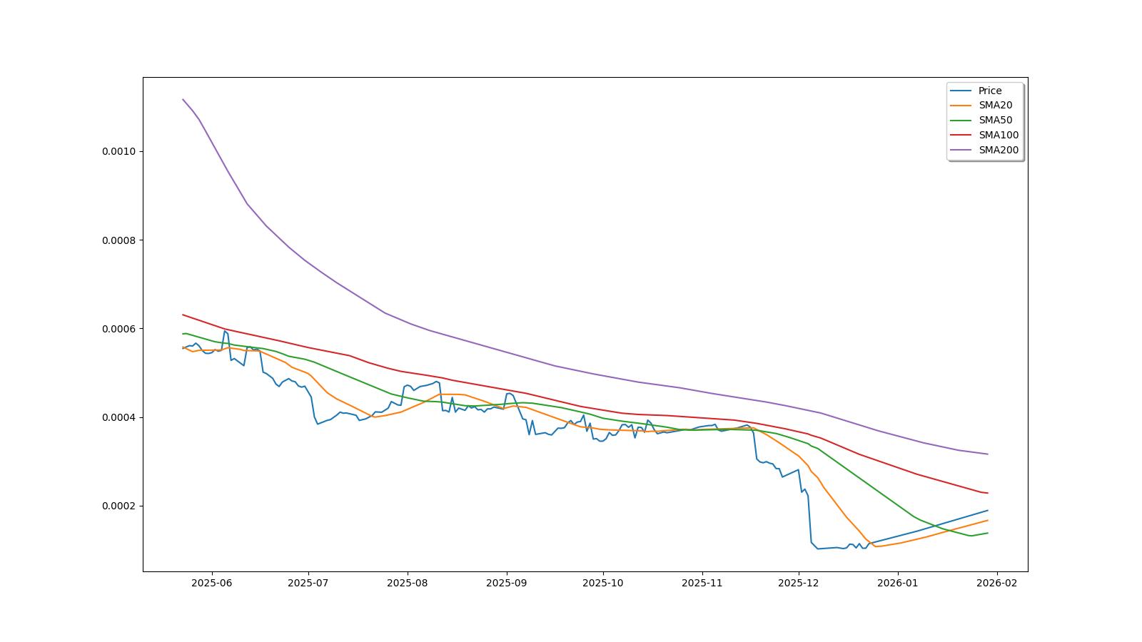 Leve Invest Simple Moving Averages