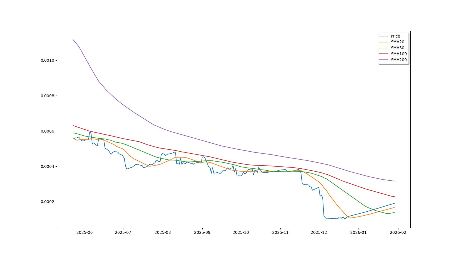 Leve Invest Simple Moving Averages