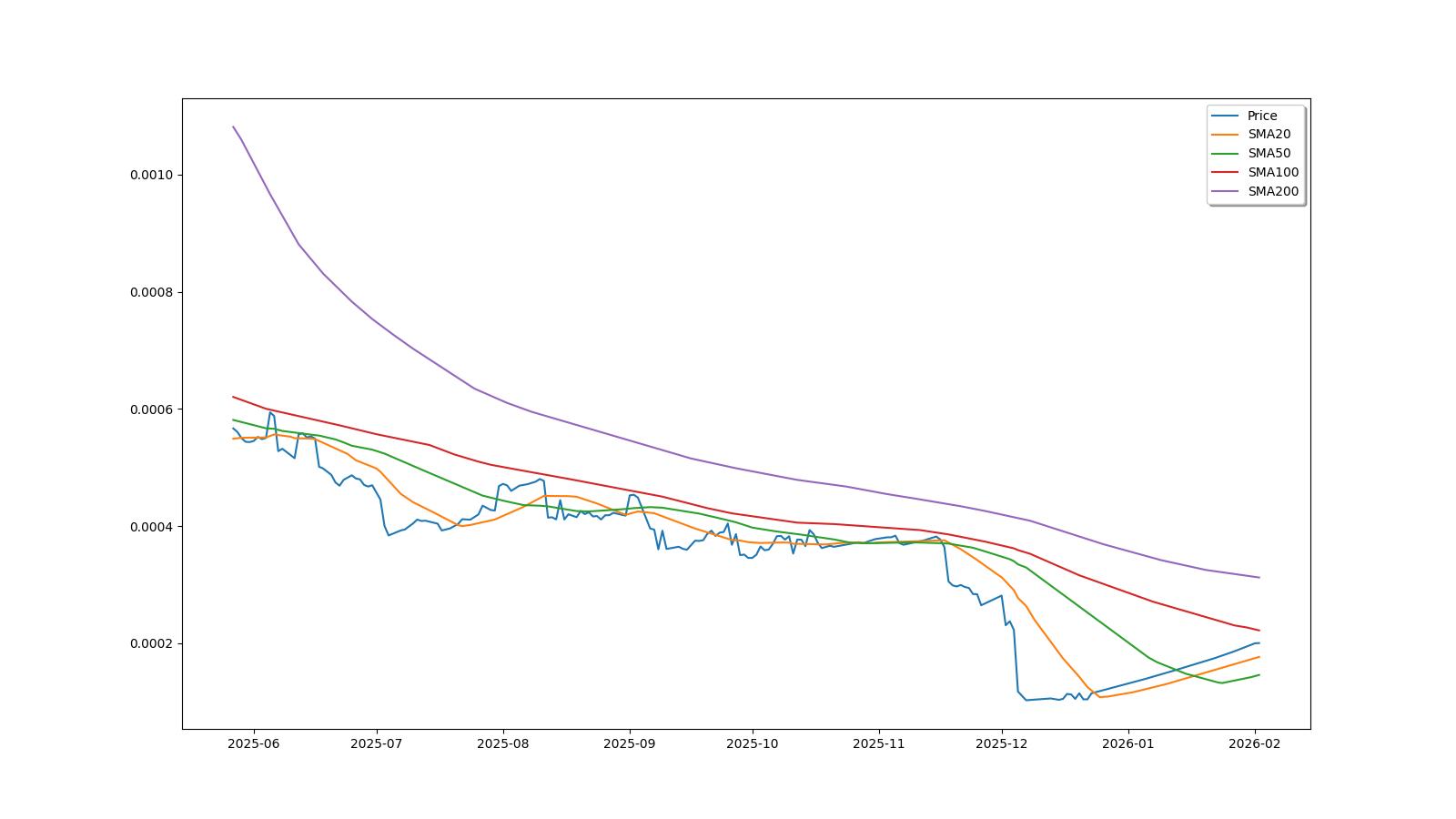Leve Invest Simple Moving Averages