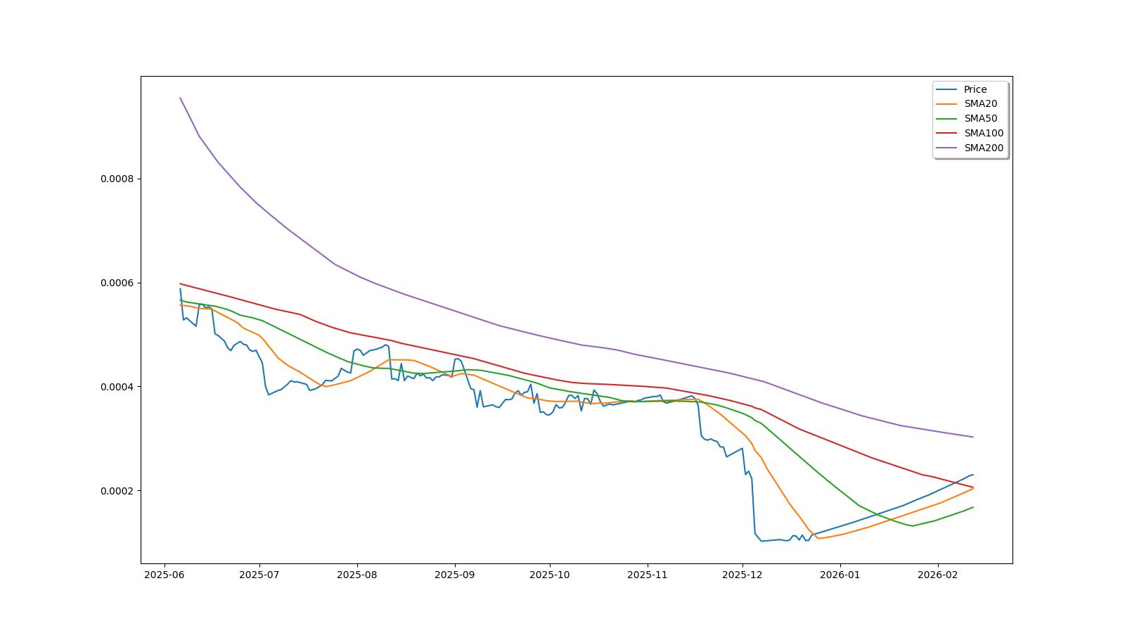 Leve Invest Simple Moving Averages