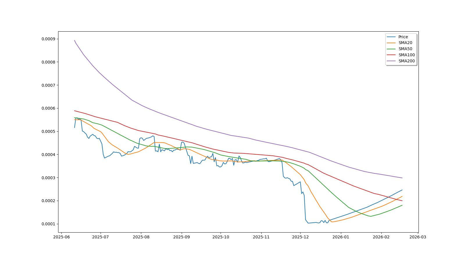 Leve Invest Simple Moving Averages