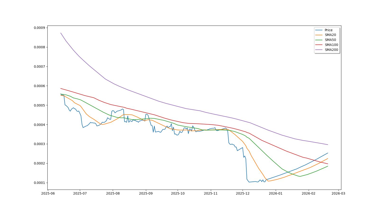 Leve Invest Simple Moving Averages