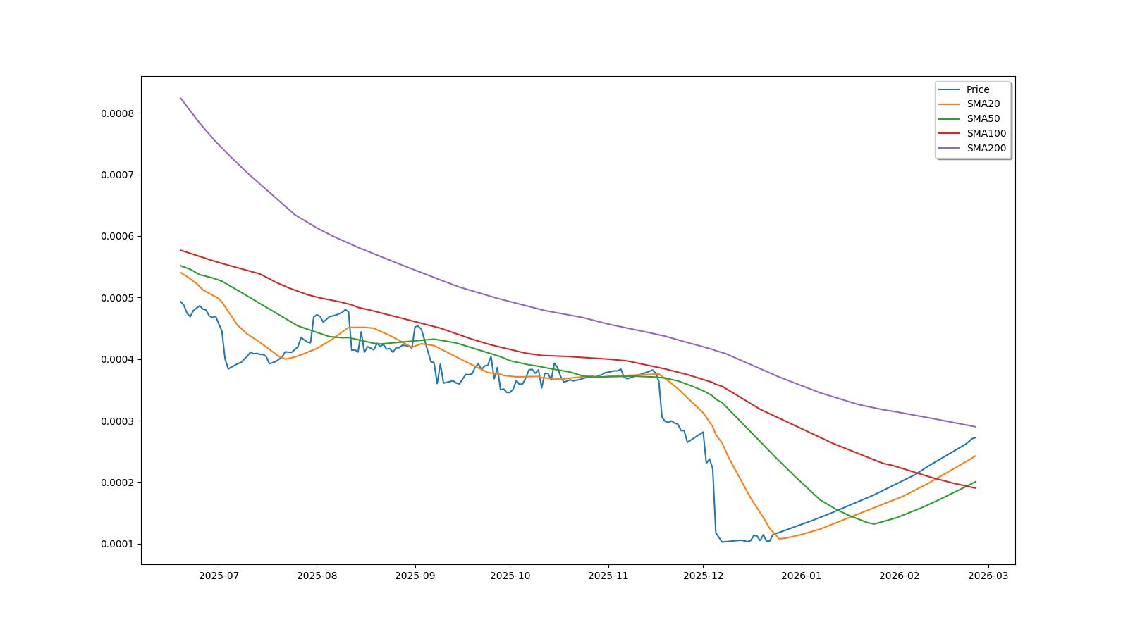 Leve Invest Simple Moving Averages