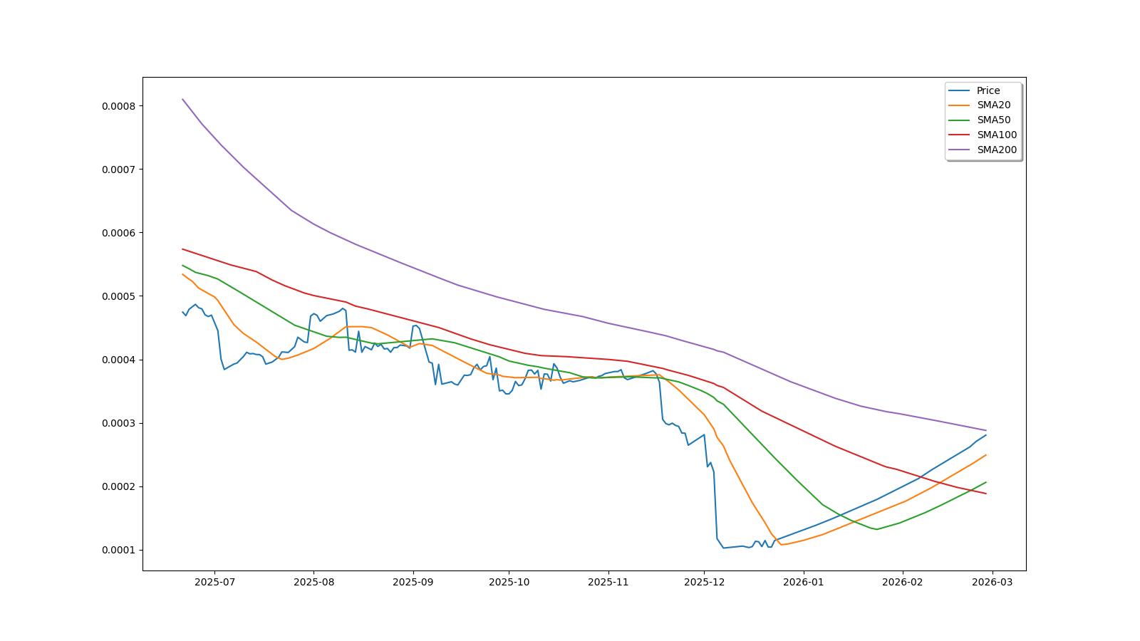 Leve Invest Simple Moving Averages