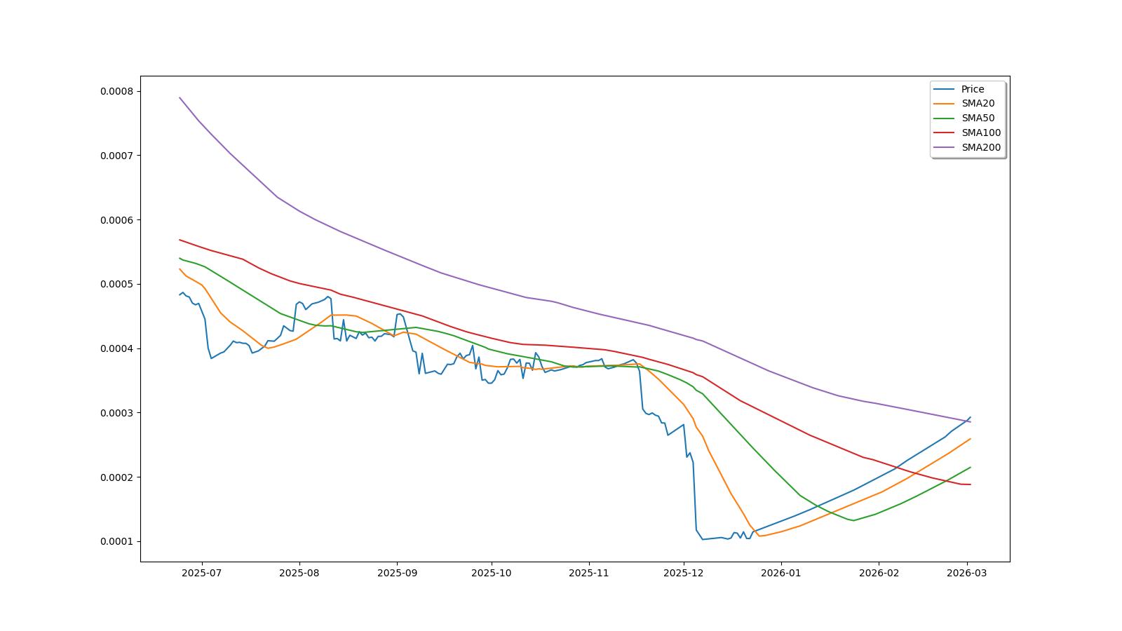 Leve Invest Simple Moving Averages