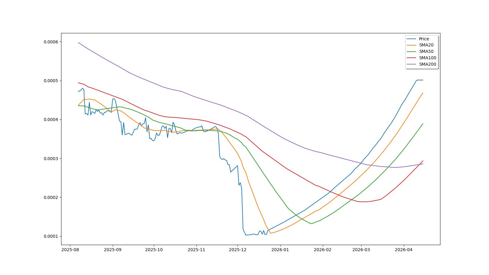 Leve Invest Simple Moving Averages