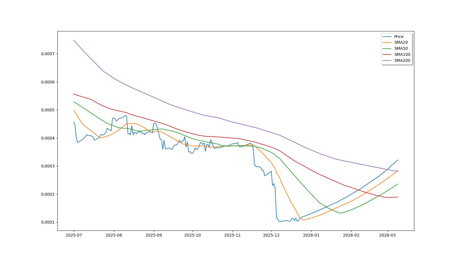 Leve Invest Simple Moving Averages