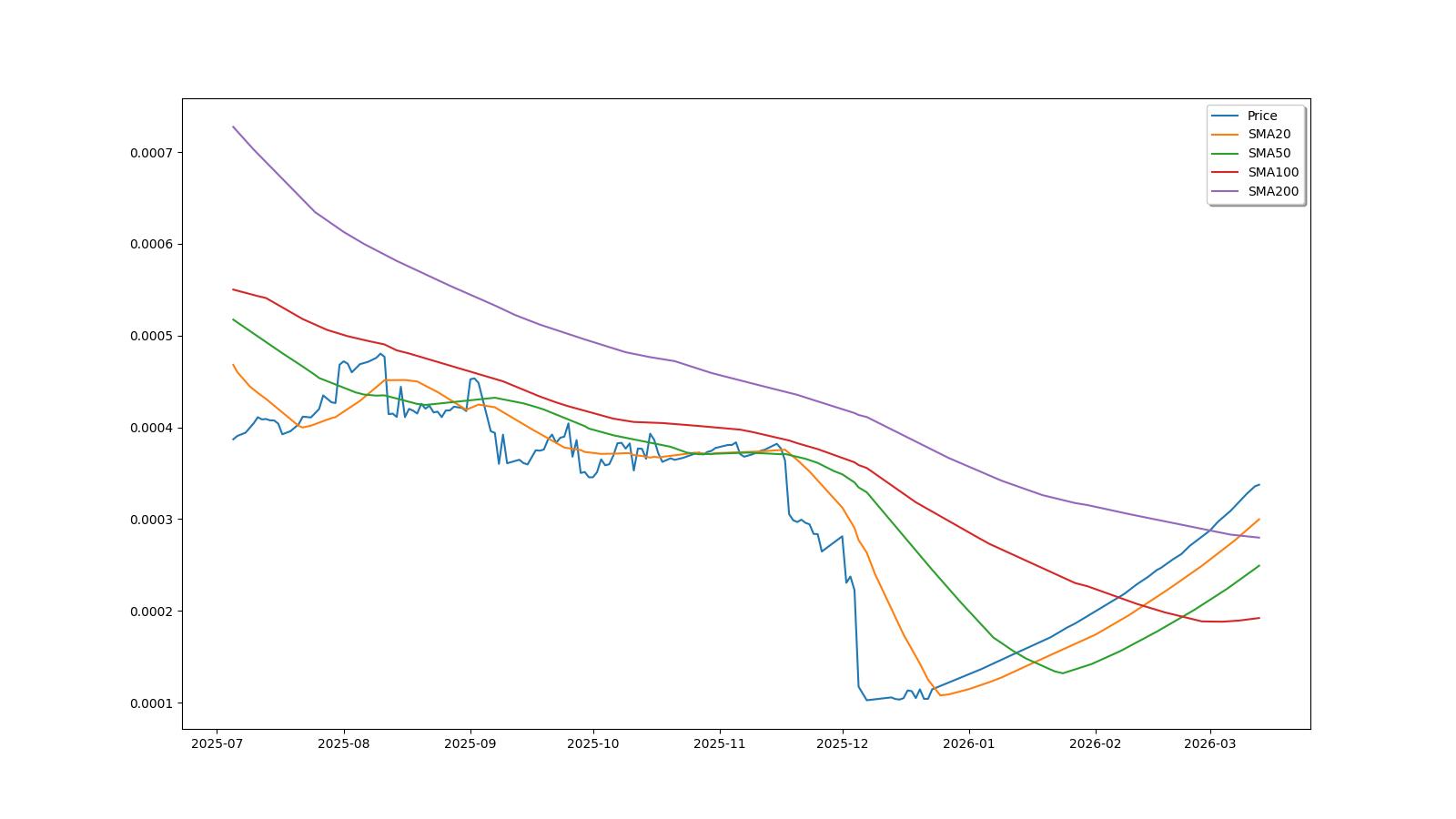 Leve Invest Simple Moving Averages