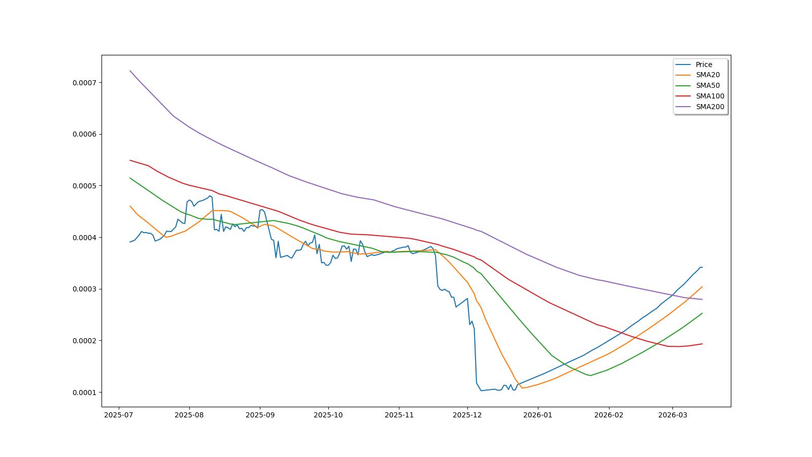 Leve Invest Simple Moving Averages
