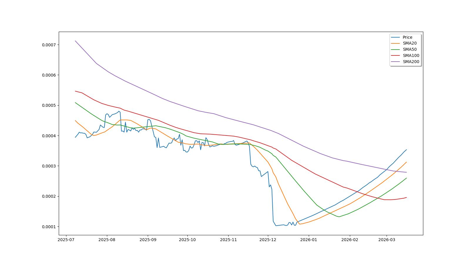 Leve Invest Simple Moving Averages