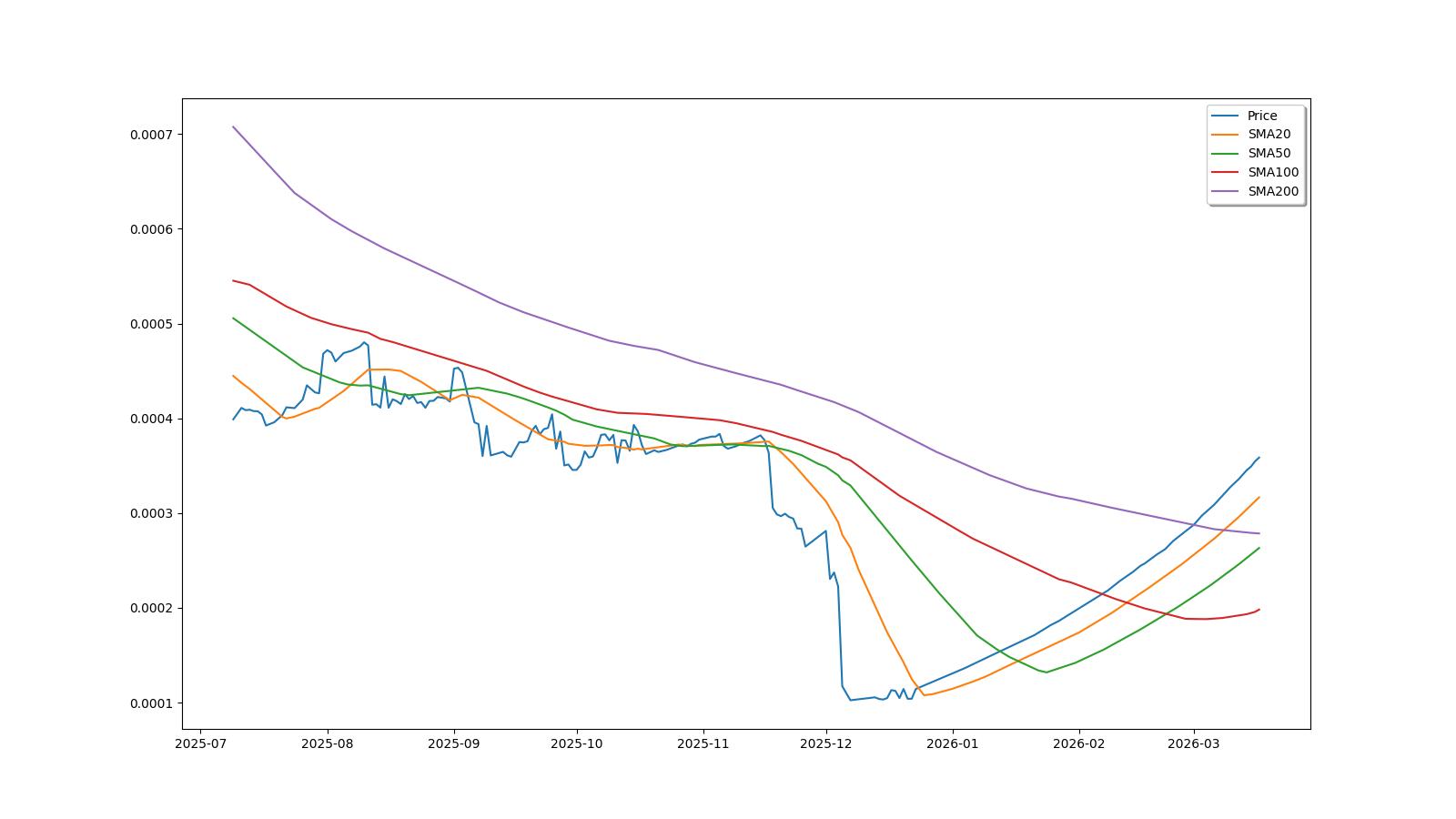 Leve Invest Simple Moving Averages