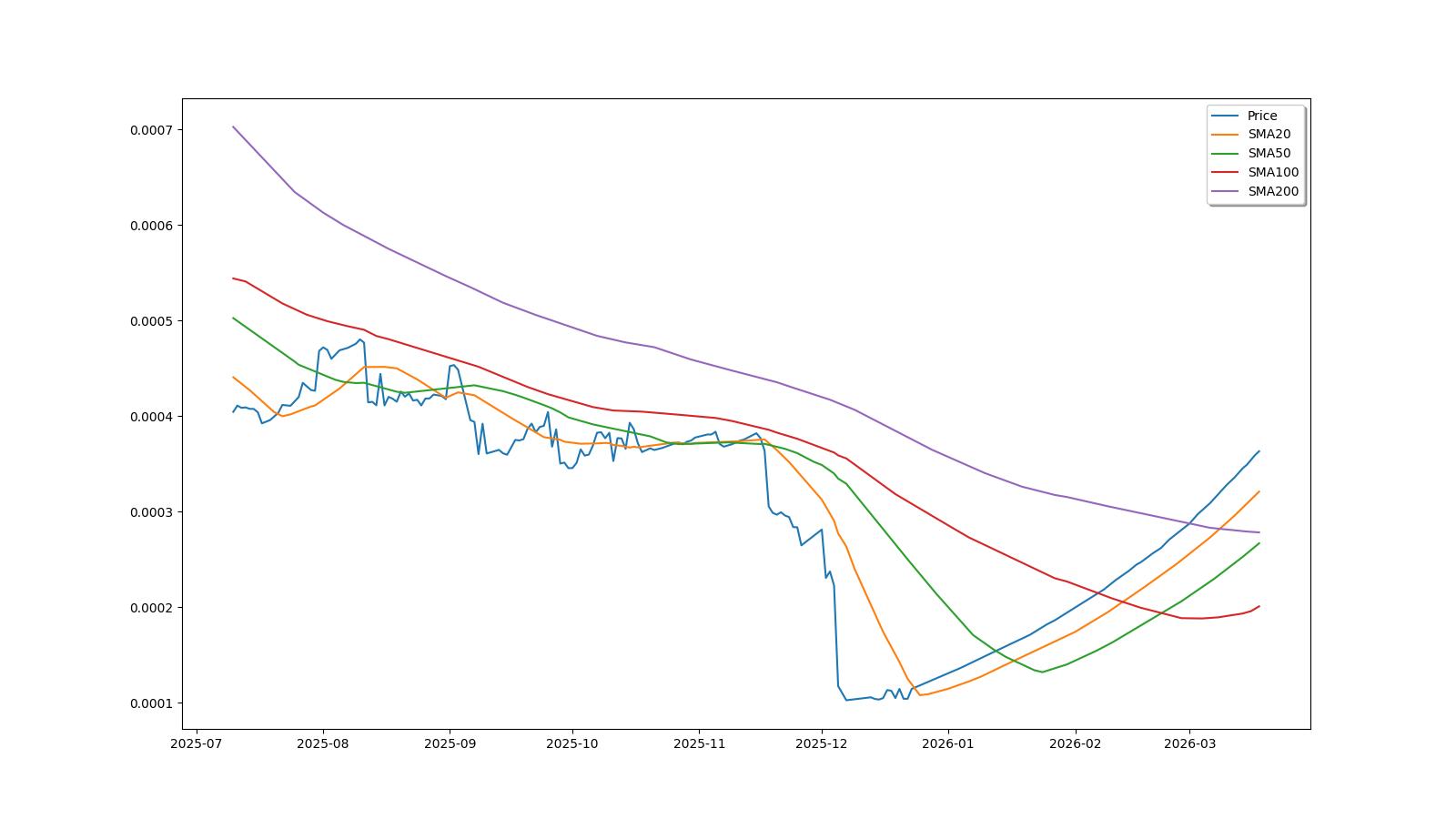 Leve Invest Simple Moving Averages