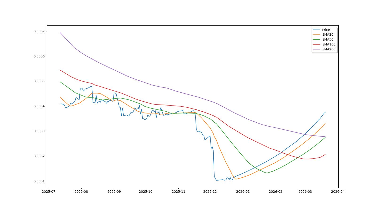 Leve Invest Simple Moving Averages