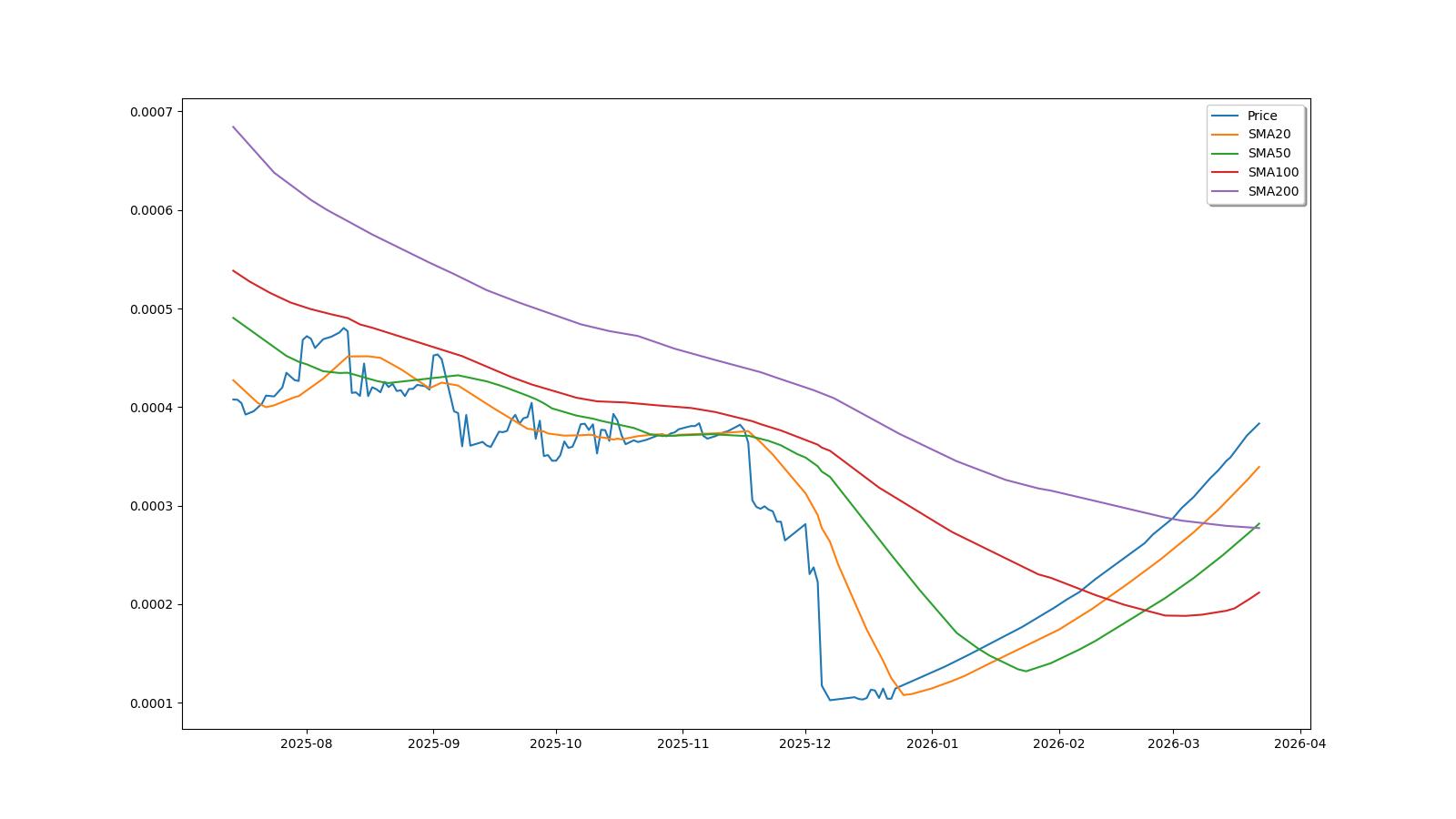 Leve Invest Simple Moving Averages