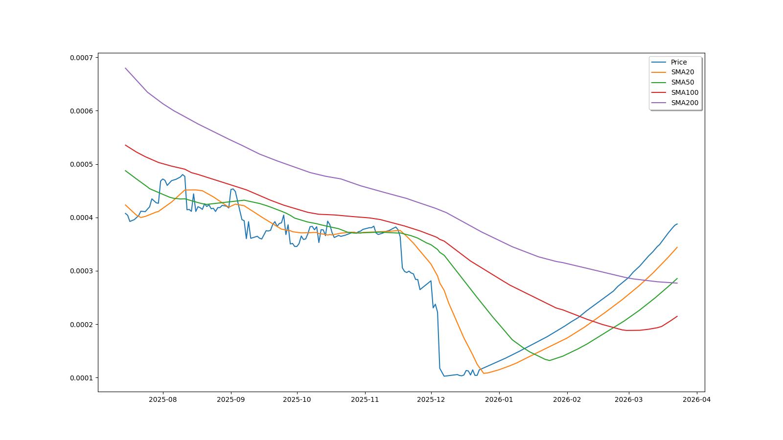 Leve Invest Simple Moving Averages