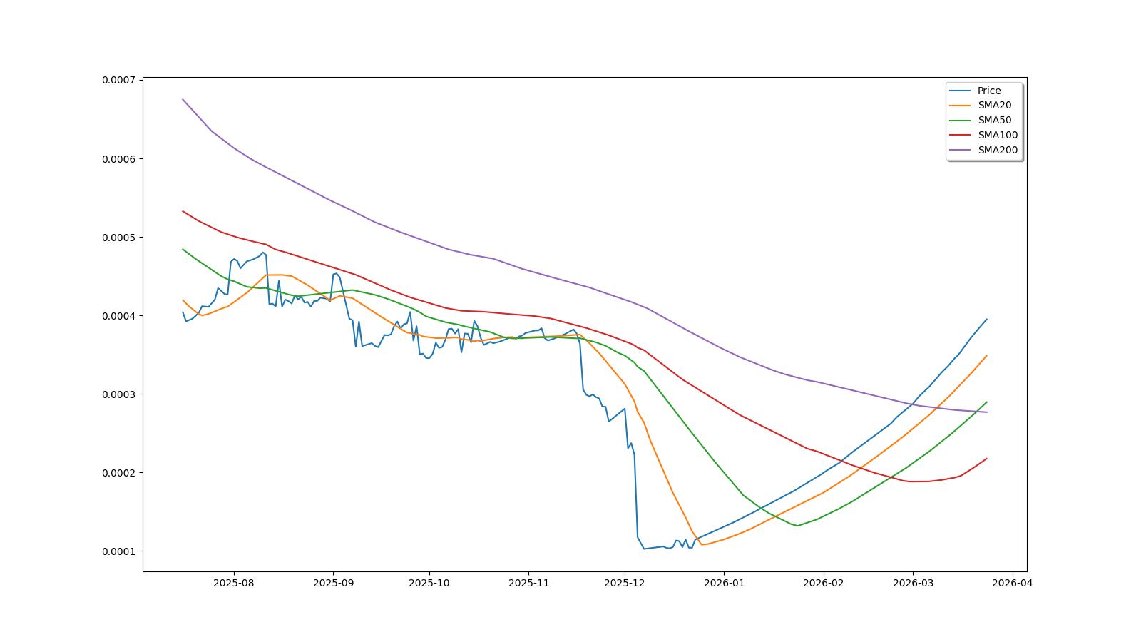 Leve Invest Simple Moving Averages