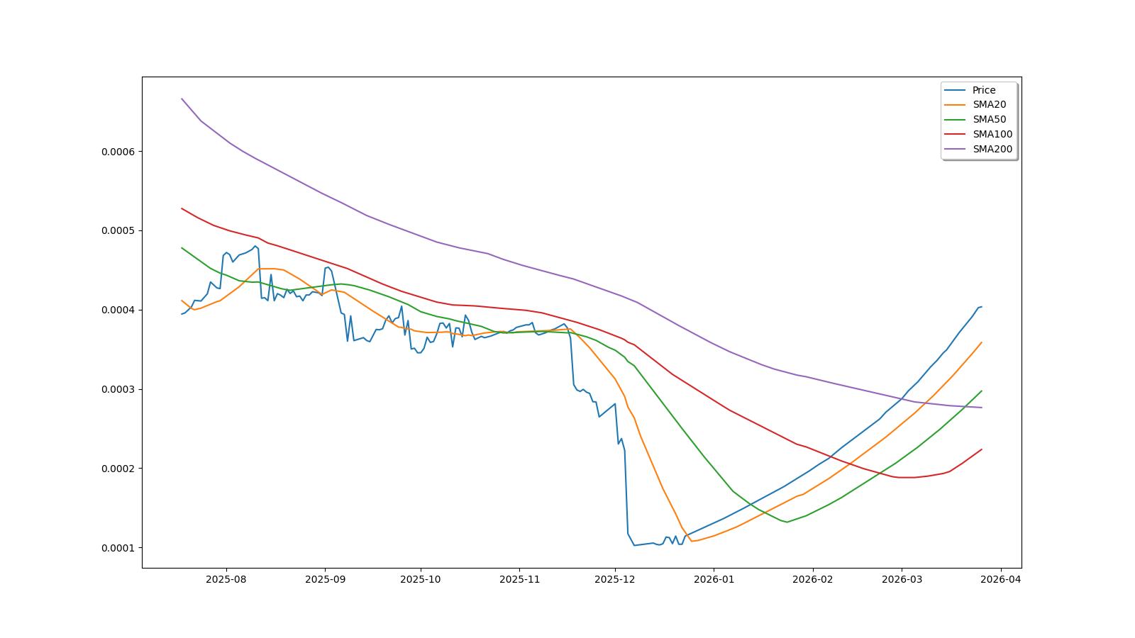 Leve Invest Simple Moving Averages