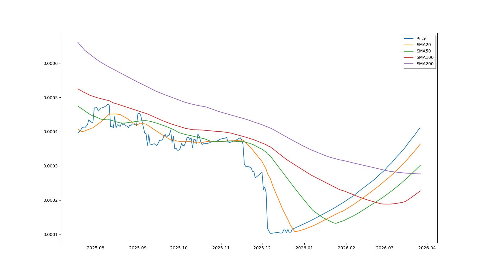 Leve Invest Simple Moving Averages
