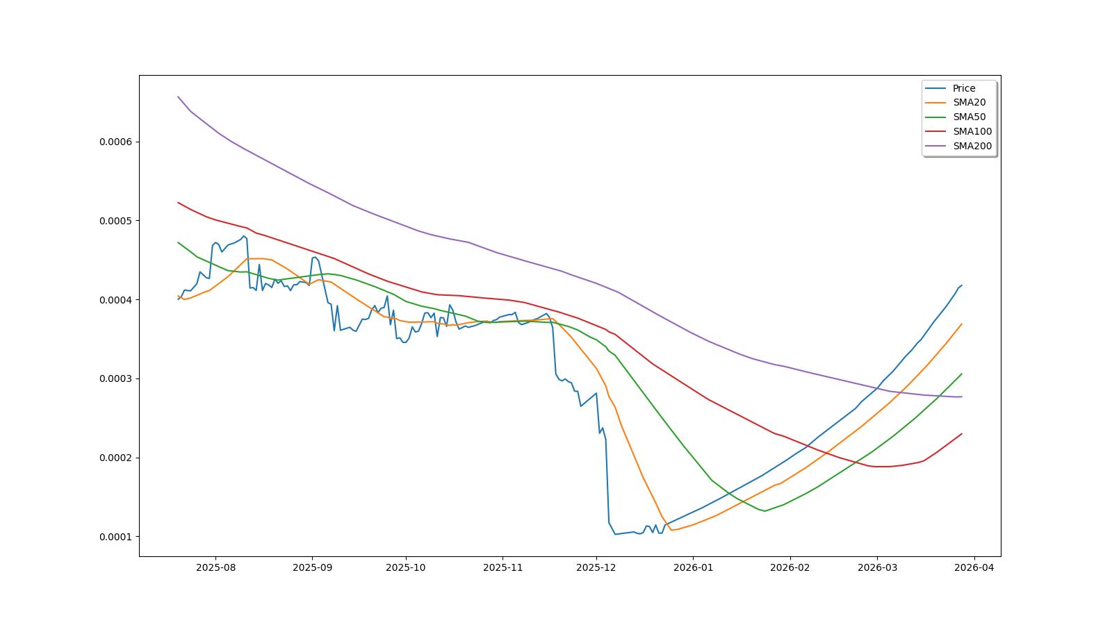 Leve Invest Simple Moving Averages