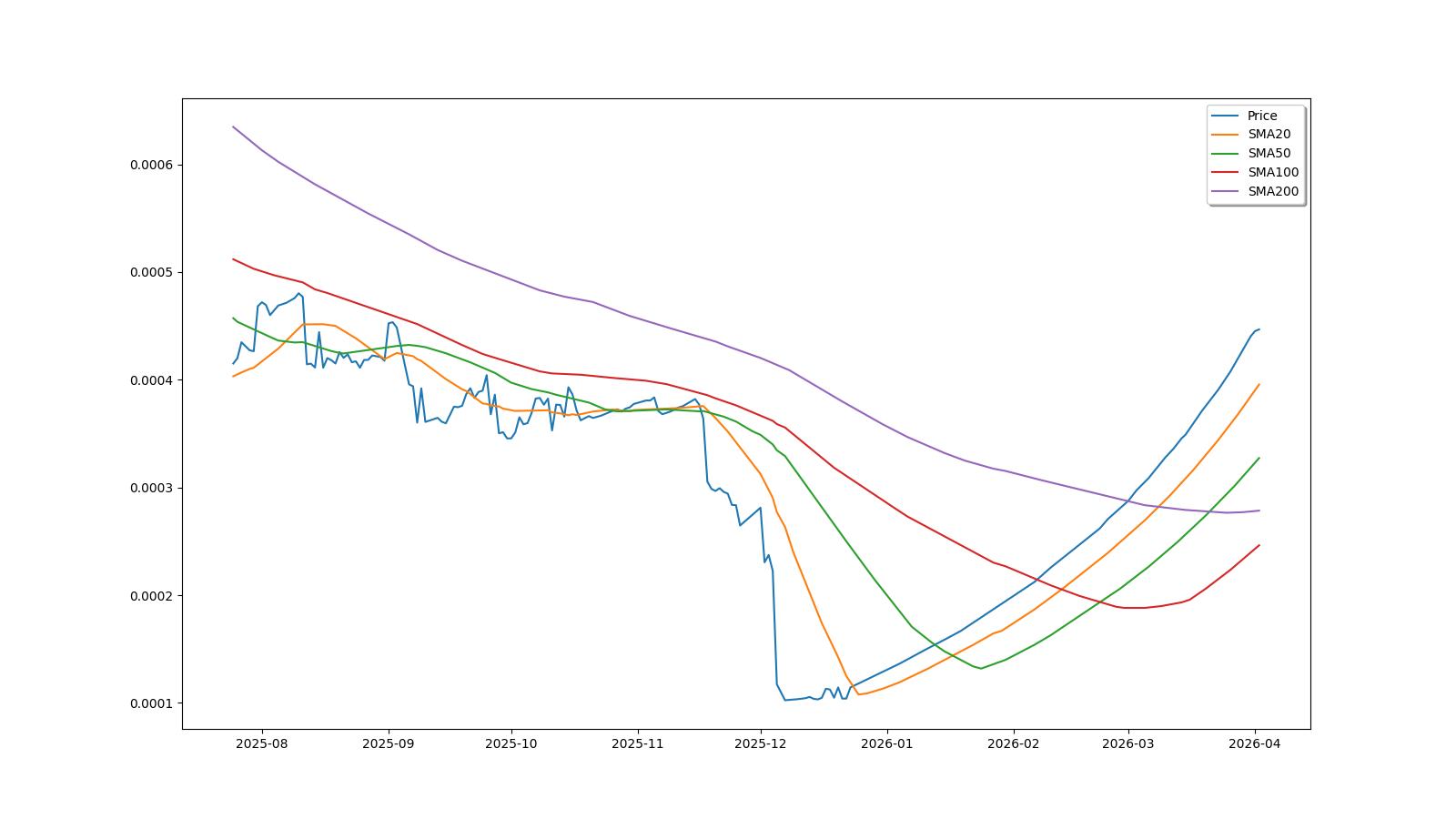Leve Invest Simple Moving Averages