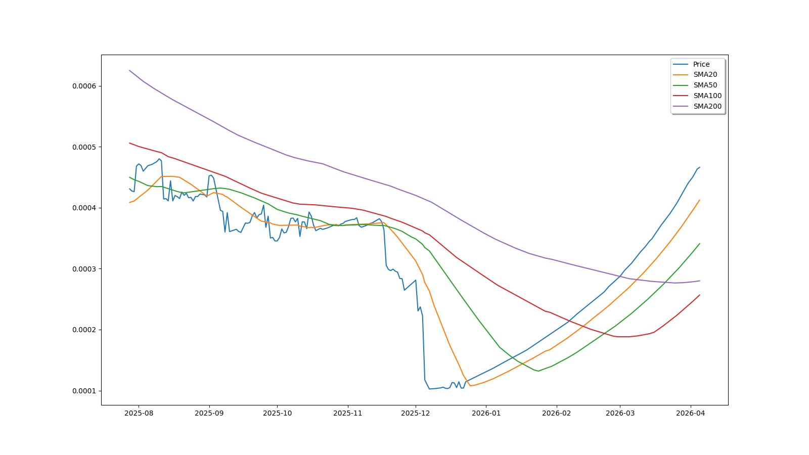 Leve Invest Simple Moving Averages