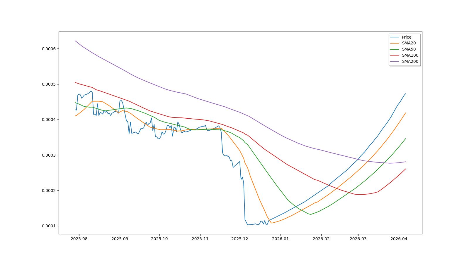 Leve Invest Simple Moving Averages