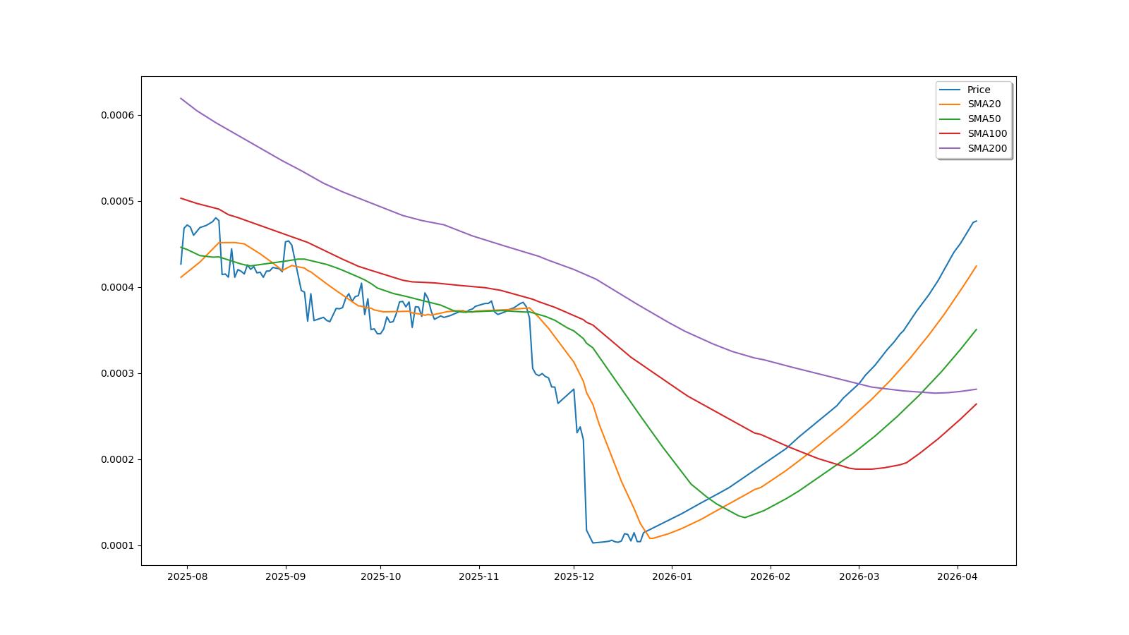 Leve Invest Simple Moving Averages
