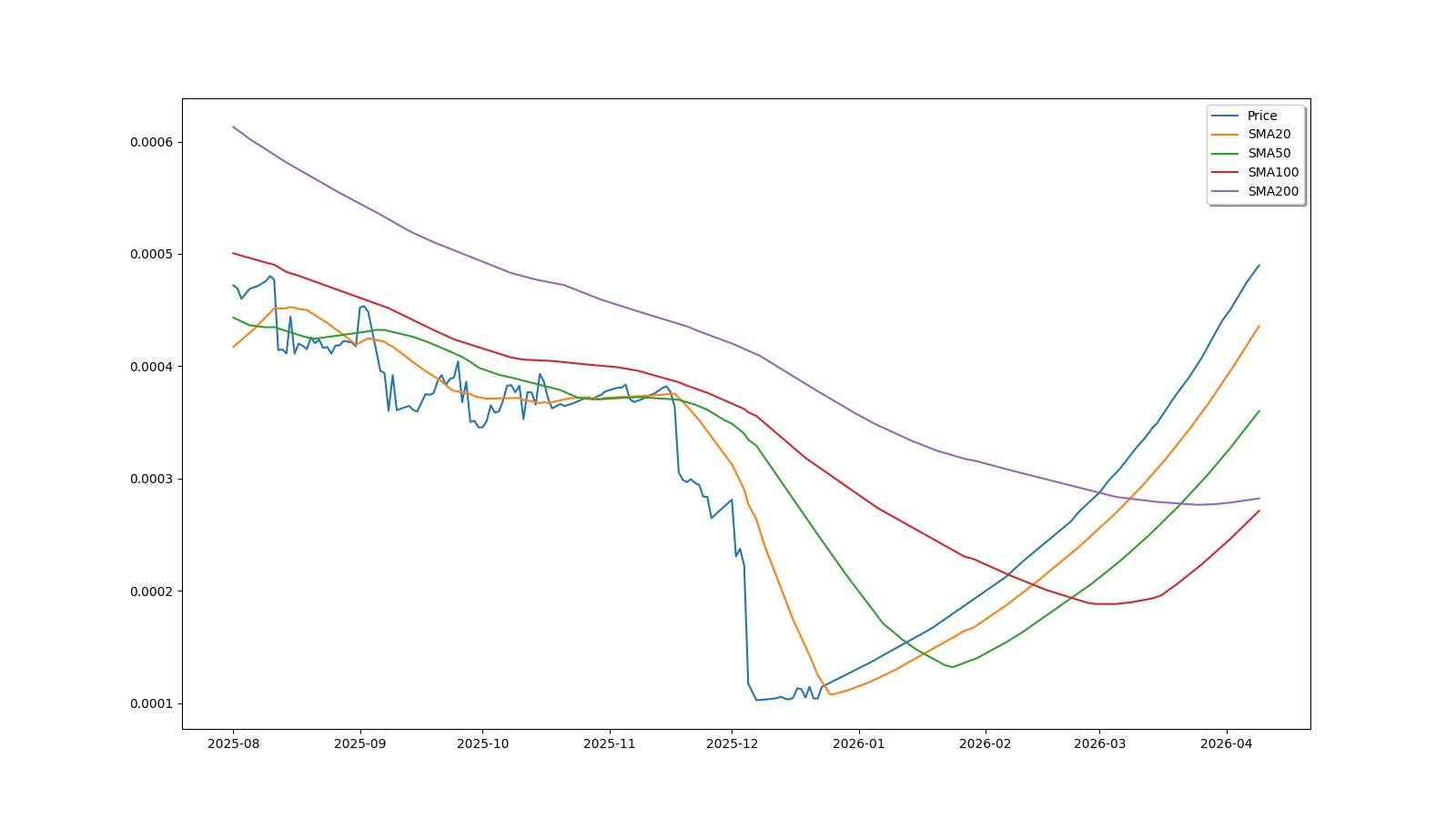 Leve Invest Simple Moving Averages
