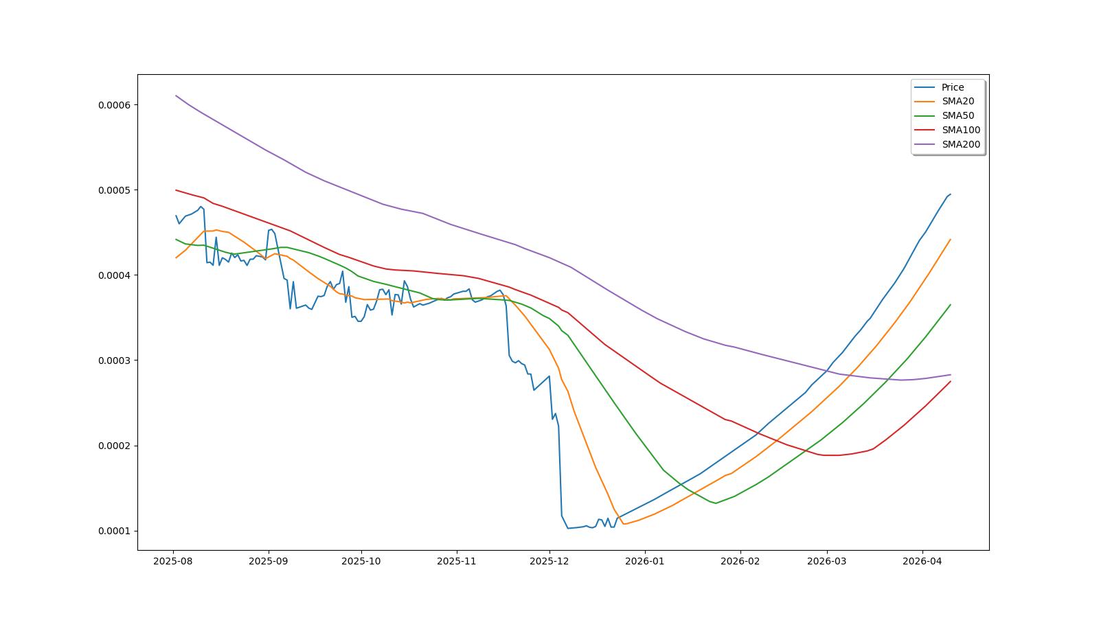 Leve Invest Simple Moving Averages