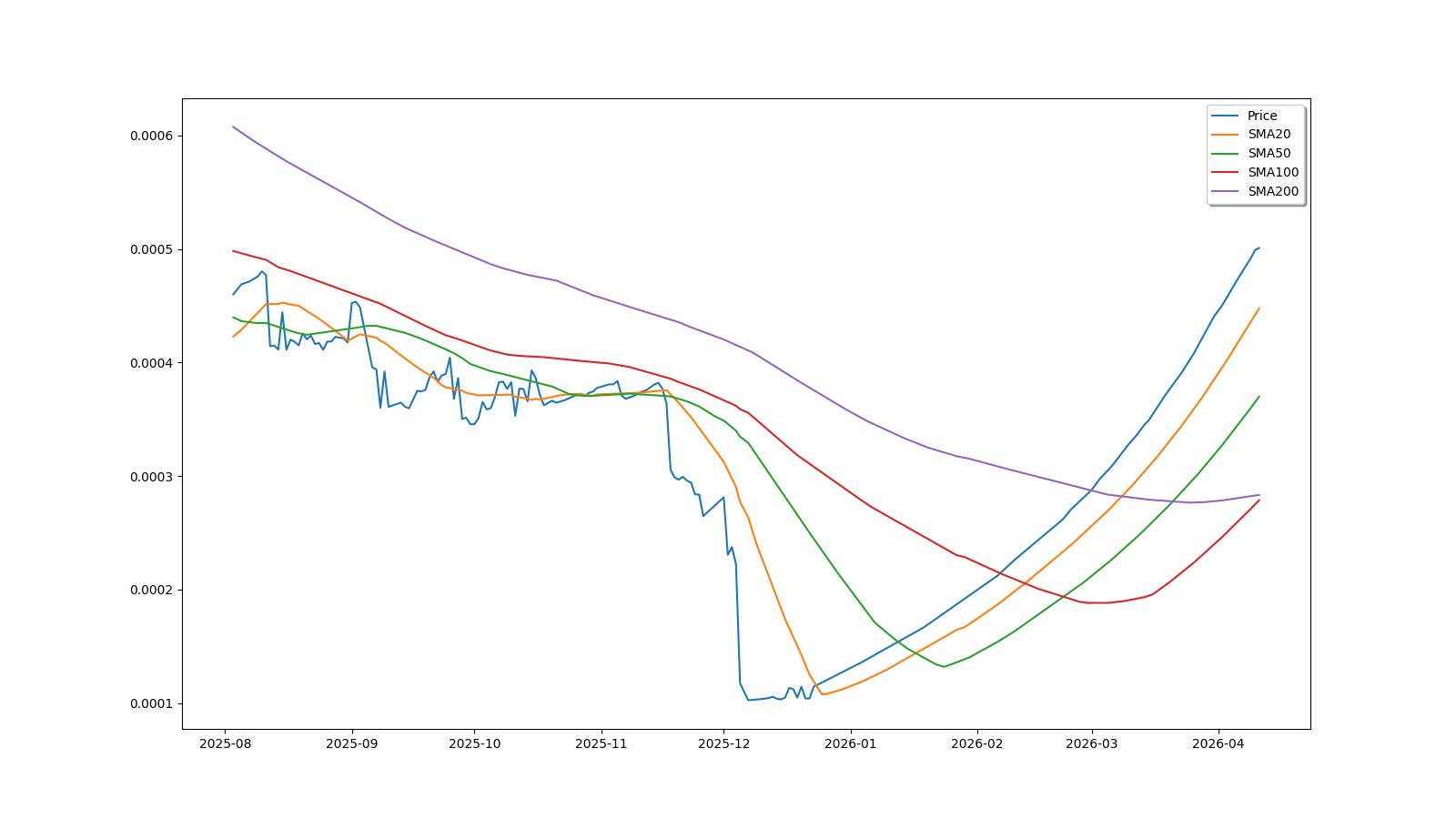 Leve Invest Simple Moving Averages