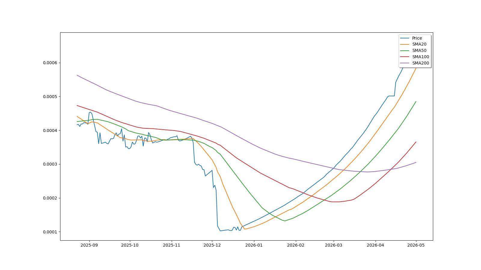 Leve Invest Simple Moving Averages