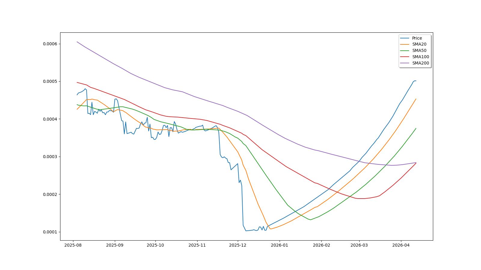 Leve Invest Simple Moving Averages