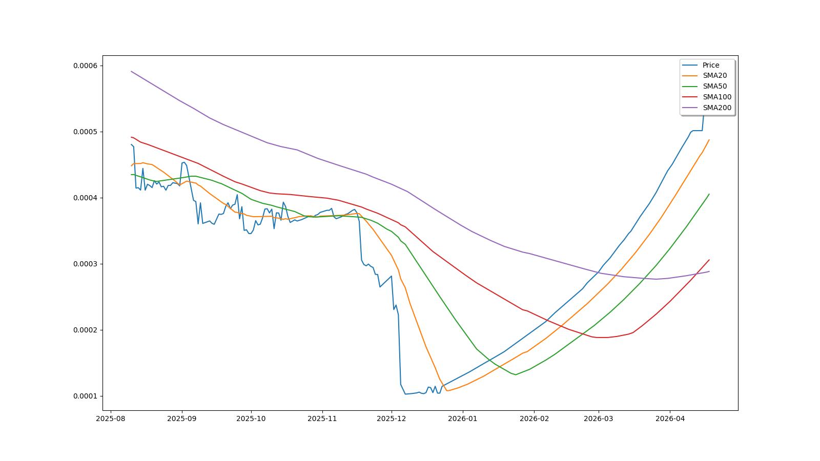 Leve Invest Simple Moving Averages
